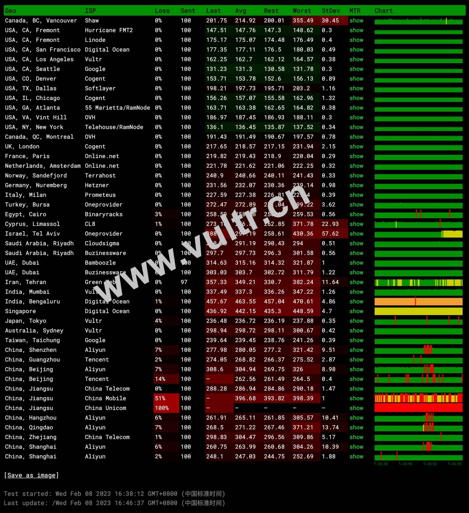 2023 年 Vultr 智利圣地亚哥机房测评：速度 延迟 丢包率 路由跟踪-Vultr